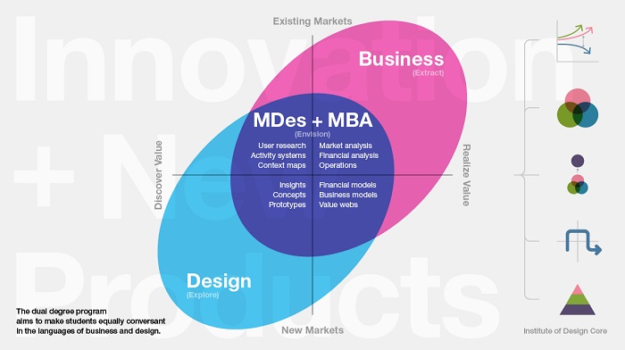 Online MBA Spotlight: Design Innovation, Leadership and Management ...